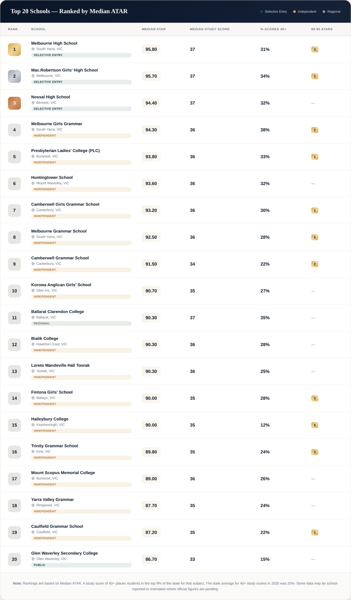 2025 VCE Results: ATAR trends, the top schools of 2025 and what to make ...